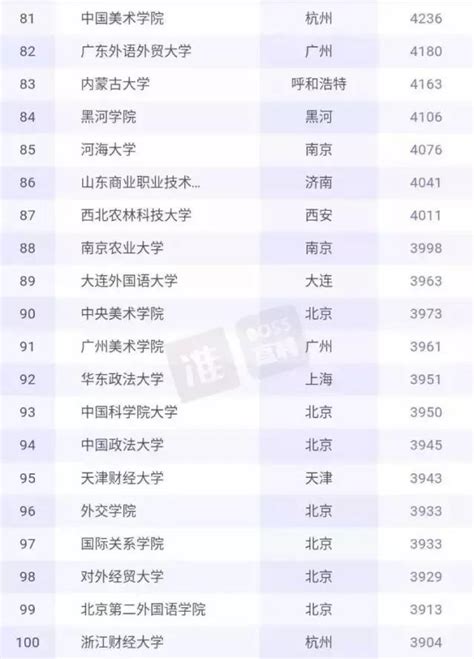 哪些省市的應屆生工資排行前100強？竟然有兩所職校上榜！ 每日頭條