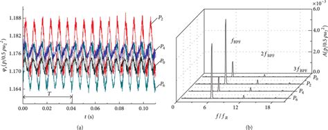 A Pressure Pulsation Signals And B Pressure Spectrums Download Scientific Diagram
