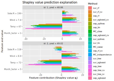 Shapley Value Explanations Using The Regression Paradigm • Shapr