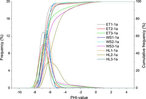 Grain Size Distribution And Cumulative Grain Size Distribution Curves