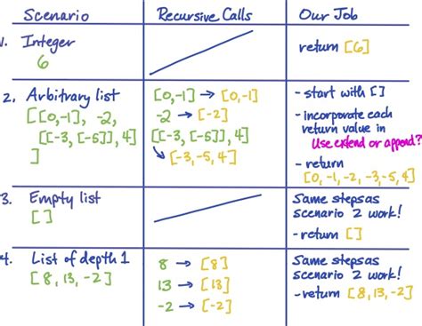 75 Writing Recursive Functions Using A Set Of Test Scenarios — Csc148