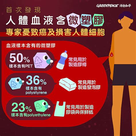 微塑膠首現人體血液 源頭減廢為環境也為健康 Greenpeace 綠色和平 香港