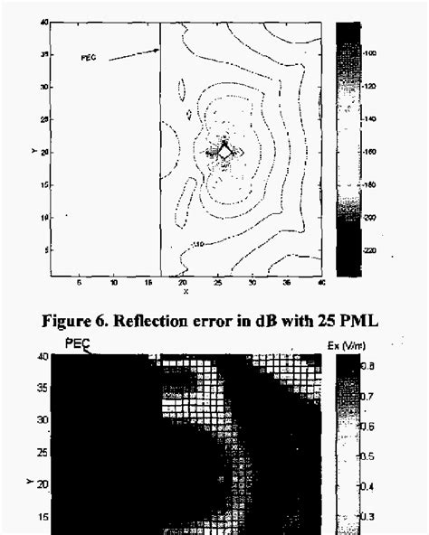 figure 1 from coupling different numerical methods to solve an emc