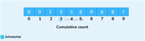 Counting Sort In Data Structures