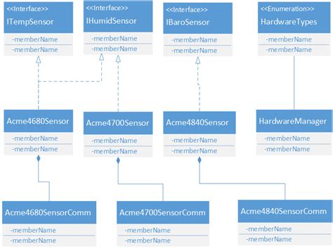 C Whats The Idea Behind Naming Classes With Info Suffix For