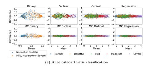 Improving The Repeatability Of Deep Learning Models With Monte Carlo Dropout Research