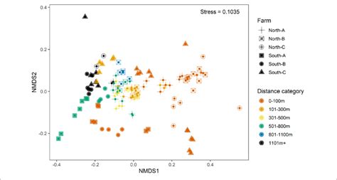 Non Metric Multidimensional Scaling Nmds Representation Of Weighted