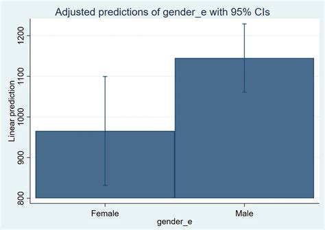 Categorical Variable Regression In Stata Part1 The Data Hall