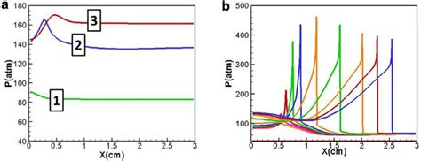A Temporal Evolution Of Pressure For T 0 800 K P 0 40atm ξ ϕ