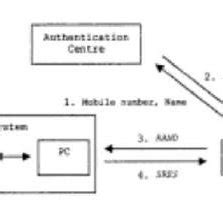 1 Authentication Bluetooth Technique 5 Download Scientific Diagram