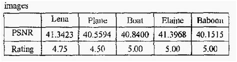 table 1 from an adaptive block based blind watermarking algorithm