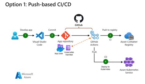 Mastering Aks Deployments The Power Of Github Actions And Gitops By