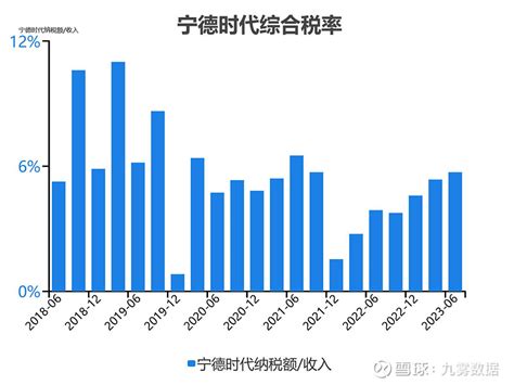 一次看完宁德时代财务分析 宁德时代sz300750 宁德时代 年度收入，2022期数据为3286亿元。 宁德时代年度收入同比，2022