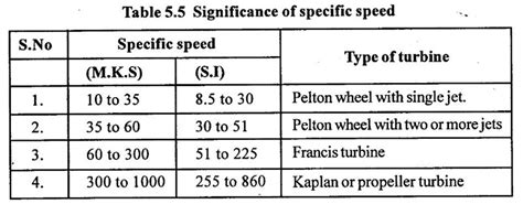 Specific Speed Of Turbine Definition Derivation Formula Calculation Significance Solved
