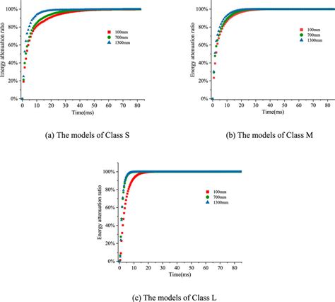 Energy Attenuation Ratio A Of Anchor Bolt Models With Defect In