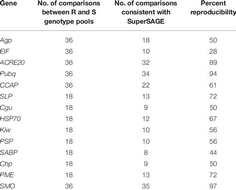 Reproducibility Of Differential Expression Of 14 Candidate Genes By