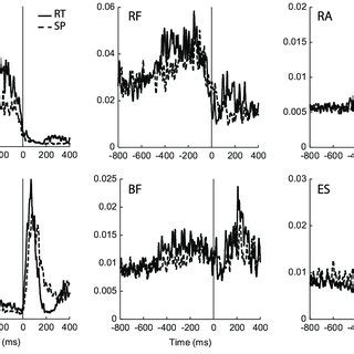 EMG Data Averaged Across Trials For A Typical Subject For