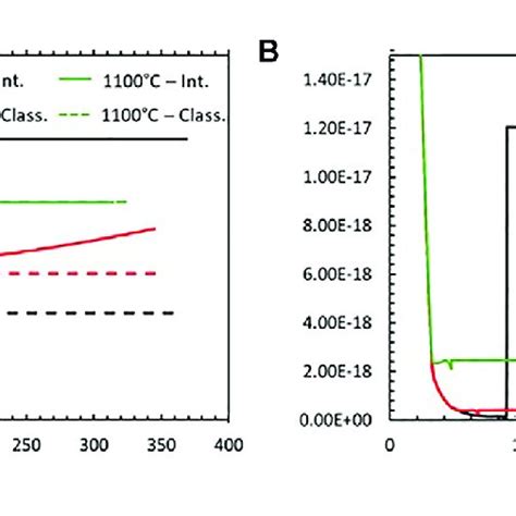 Evolution Of The Nucleation Barrier As A Function Of Time In Log Scale