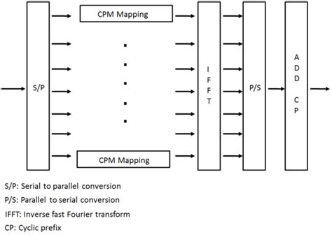 Figure 1 From An Implementation Of Cpfsk Ofdm Systems By Using Software Defined Radio Semantic