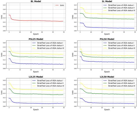 Figure 3 From Deep Learning Models With Stratification Based Loss