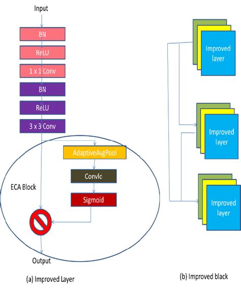 The Structure Of The Improved Densenet Network Download Scientific
