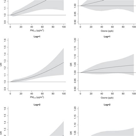 three dimensional plots of distributed lag nonlinear model results from