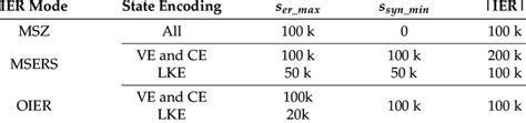 The Ier Related Hyperparameter For The Different Ier Modes Download Scientific Diagram