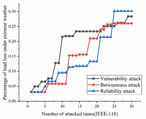 The Vulnerability Of The Power Grid Structure A System Analysis Based On Complex Network Theory