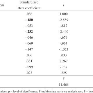 Value And Significance Of Beta Coefficient Download Table