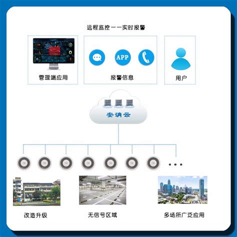 高层住宅小区智慧消防物联网远程监控系统无线智能管理平台