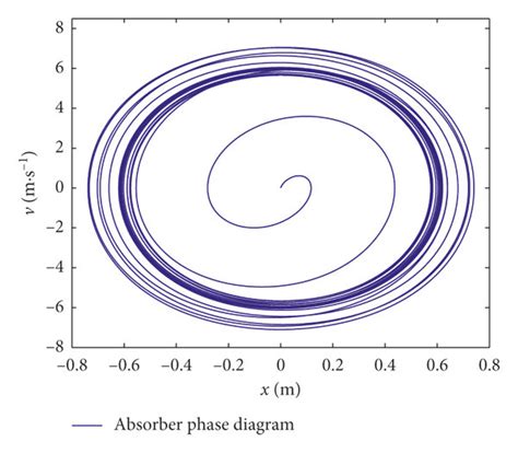 The Phase Diagram Of The Absorber Download Scientific Diagram