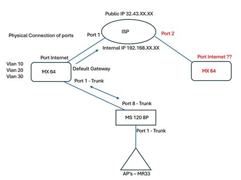 Mx Warm Spare Ha 1 Isp The Meraki Community