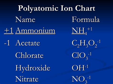 Polyatomic Ion Compounds PPT Chemistry Science