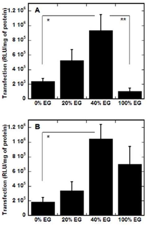 Surface Polyethylene Glycol Enhances Substrate Mediated Gene Delivery