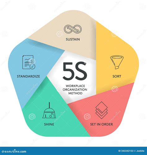 5s System Methodology Strategy Infographic Diagram Chart Banner Template With Icon Vector For