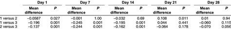 Inter Subgroup Comparison By Post Hoc Test Of Group B Download Table