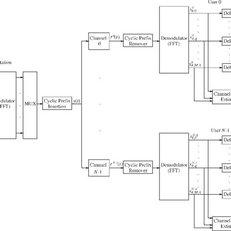 Transceiver Structure Of The Ofdm System Download Scientific Diagram
