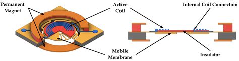 Micromachines Free Full Text Recent Trends In Structures And