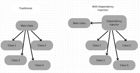 Yogesh Pandey On Linkedin Dotnetcore Dependencyinjection Softwaredevelopment