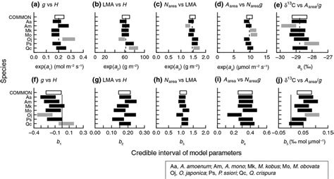 Estimated Parameters Of Leaf Trait Model Eqs 15 Ae 95 Credible