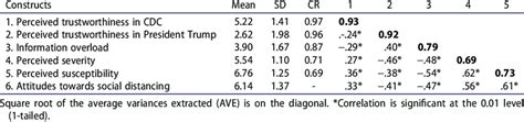 Summary Statistics Average Variance Extracted Ave And Correlations Download Scientific Diagram
