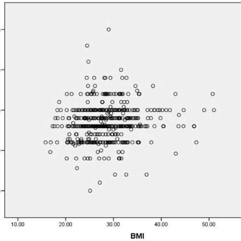 Correlation Between Diastolic Bp And Bmi Download Scientific Diagram