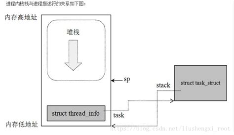 Linux 内核源码 Fork 解读linux Pswitch Fork Csdn博客