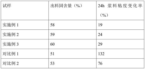 一种磷酸锰铁锂电池高分散合浆工艺的制作方法