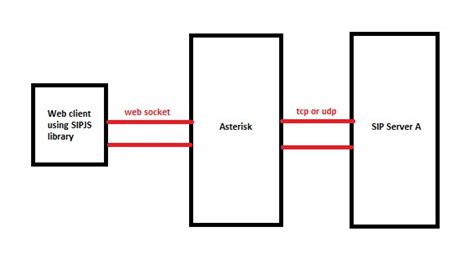 Webrtc Configure Asterisk As Sip Outbound Proxy As A Sip Server
