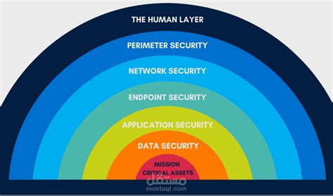 Cyber Sequrity Layers Reasearch مستقل