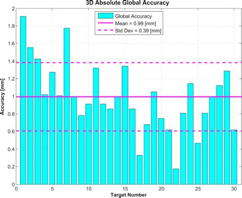 Three Dimensional Global Targeting Accuracy Absolute Value Of The