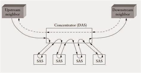 Mastering Technical Skills Computer Science And Engineering Fiber Distributed Data Interface