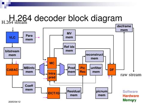 Ppt H264 Decoder Powerpoint Presentation Free Download Id6158655