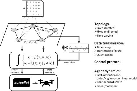 Figure 1 From Systematic Review Of Formation Control For Multiple Unmanned Aerial Vehicles